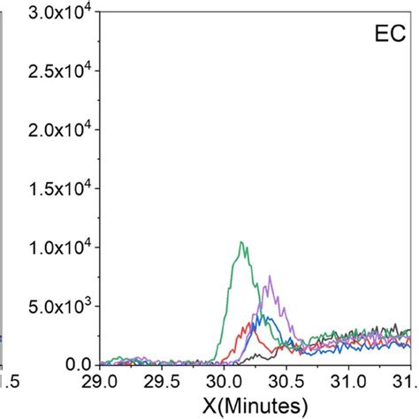 Representative Extracted Ion Chromatograms And Respective Mass Spectra