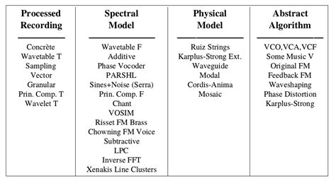Digital Synthesis History And Taxonomy Ringbuffer