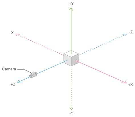 SceneKit Tutorial Part 1 IOS Development