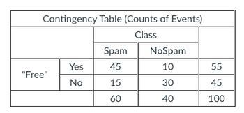 Answered: Consider above contingency table listing counts of Spam and NoSpam email with or ...