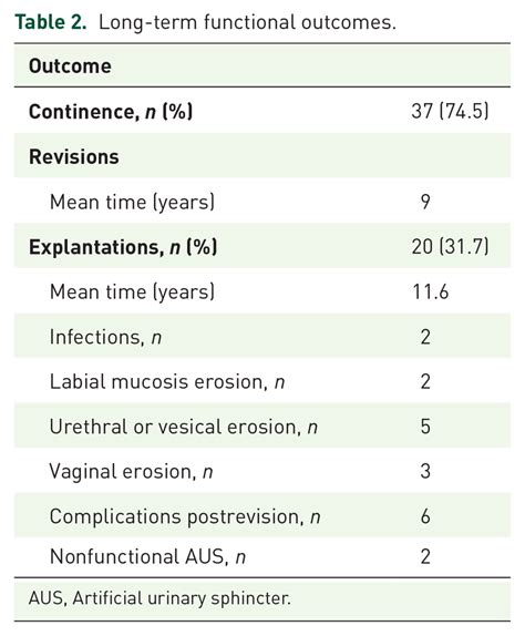 Long Term Functional Outcomes Download Scientific Diagram