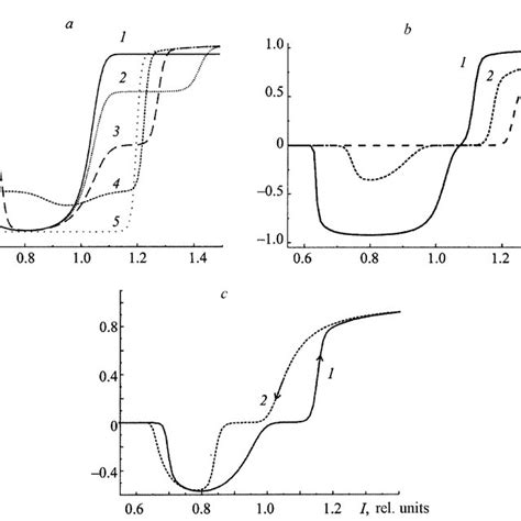 The Degree Of Polarization Of The Output Radiation As A Function Of Download Scientific Diagram