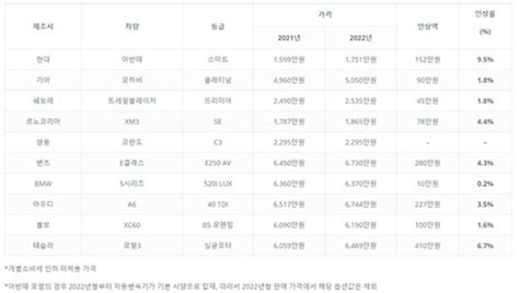 출고대기 중 연식 변경 계약금 더내라아반떼 최대 152만원 더 뉴스플러스