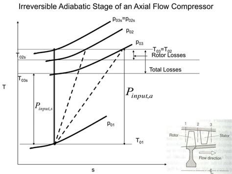 Basics Of Axial Flow Compressor And Its Working Principle Ppt Physics Science