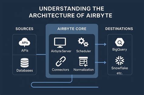 How Airbyte Works Architecture And Components Data Engineering