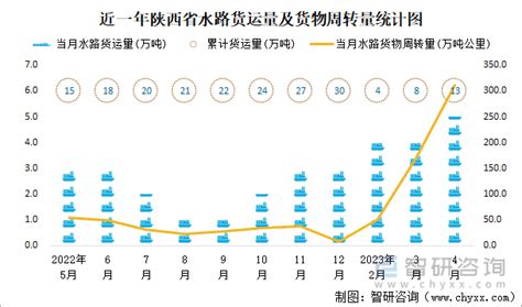 2023年1 4月陕西省交通运输邮电业统计：陕西省公路水路交通固定资产投资完成8974亿元，同比增加262智研咨询
