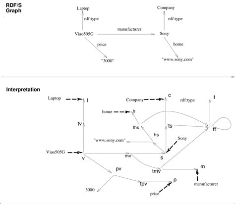 Rdf Graph And A Corresponding Interpretation Download Scientific Diagram