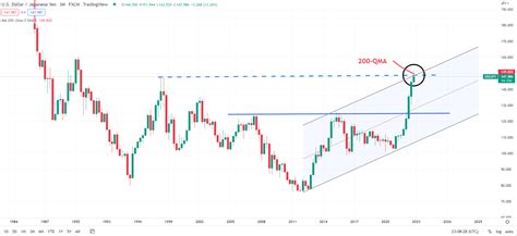 USD JPY Technical Outlook Growing Chance Uptrend May Pause