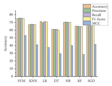 Result Of The Classifier With Full Feature Download Scientific Diagram