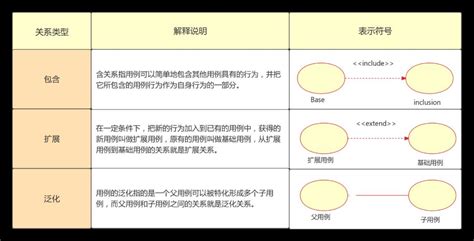 产品经理必备技能之「uml用例图」，附8张优质实例图！pm老猫