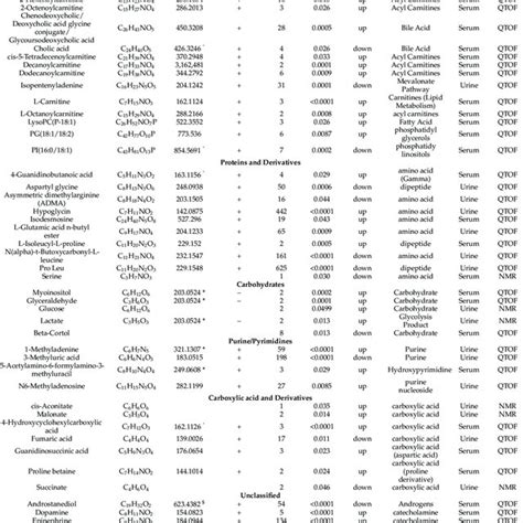 Classification Of Altered Metabolites Of Significance Download
