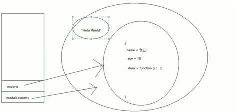 Exports和moduleexports的区别学习笔记 阿里云开发者社区
