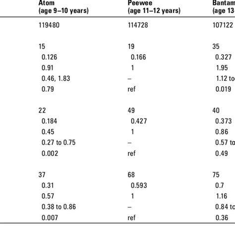 Injury Rates For Intentional Versus Unintentional Body Contact By Age