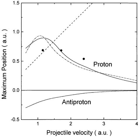 Longitudinal Electron Momentum Distribution Peak Position As A Function Download Scientific