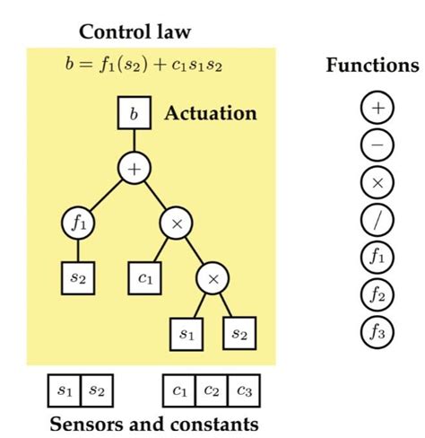 2 Illustration Of Function Tree Representation Used In TGP Figure Download Scientific Diagram