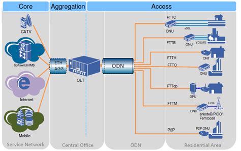 What FTTx Means FOCONEC