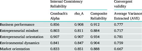 Internal Consistency Reliability And Convergent Validity Download