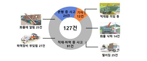 화물 자동차 적재하역 중 사고 올바른 작업 방법으로 예방