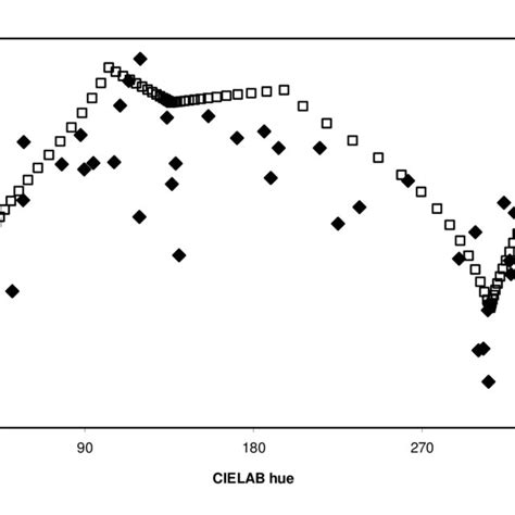 Trends In Color Terms As A Function Of Cielab Hue And Lightness With Download Scientific