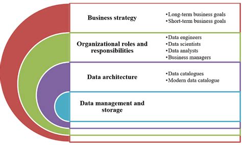 components of data strategy