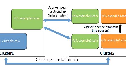 Walkthrough Recreating A Cluster Peer Relationship