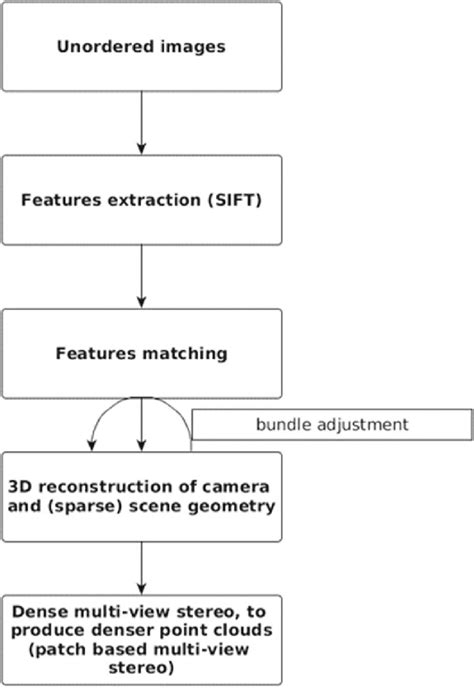 flow diagram denoting the sfm based 3d reconstruction pipeline