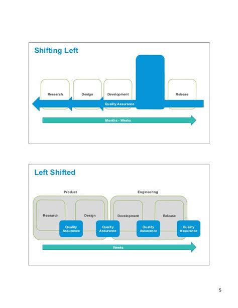 Shift Left Testing Going Beyond Agile