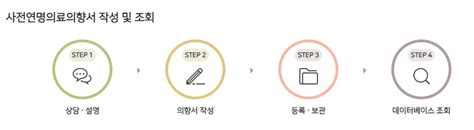 연명치료 거부 신청 방법 양식 등록 총정리 알아두면 좋은 꿀정보