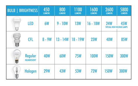 Compact Fluorescent Bulb Wattage Equivalent