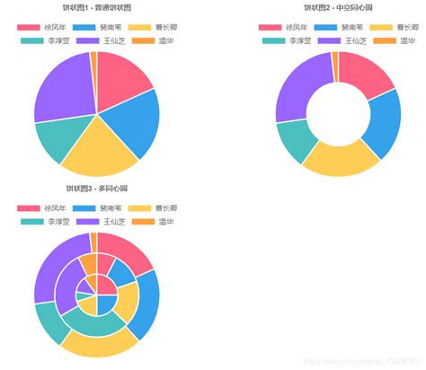 chart js 饼状图分析（参数分析 例图） js饼状图 csdn博客