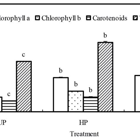 Effect Of Unpriming Control Up Hydro Priming Hp And Comprehensive
