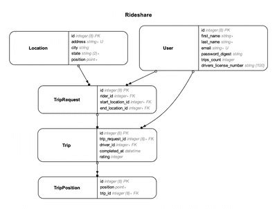 Efficient Database Queries In Rails A Practical Approach Daniela Baron