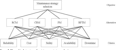 Figure 1 From Bayesian Decision Making Of Maintenance Strategy