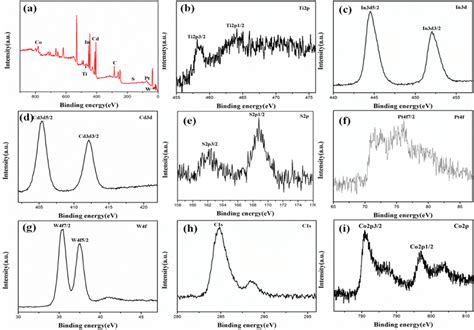 The Xps Of Cds Tio2 Pt Ito Wo3 Co3o4 Download Scientific Diagram