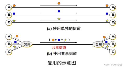计算机网络：信道复用技术概念解析计算机网络信道复用技术 Csdn博客