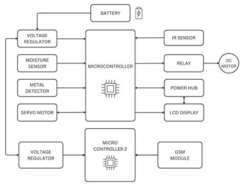 Advanced Waste Segregator With GSM M Tech B Tech Engineering Projects Thesis Research Help In