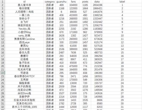 【gephi项目实战 带数据集】利用gephi绘制微博肖战超话120位用户关系图，并计算整体网络指标与节点指标 Csdn博客