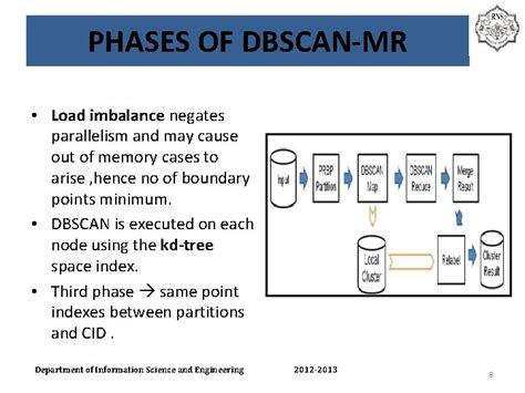 efficient mapreducebased dbscan algorithm with optimized data partition