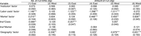 Subsample Iv Estimation Results With Interactions Download Table