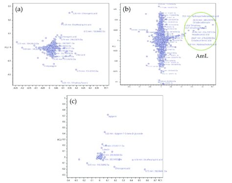 A Loadings Plot Of The Principal Component Analysis Component 1 Vs