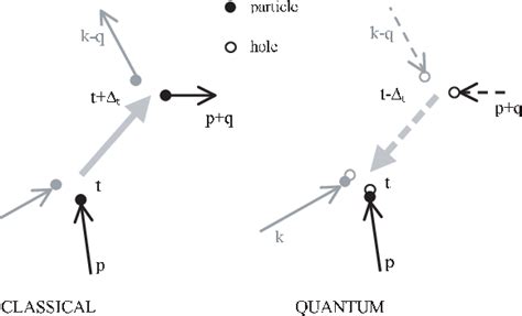 Figure 1 From Space Time Versus Particle Hole Symmetry In Quantum
