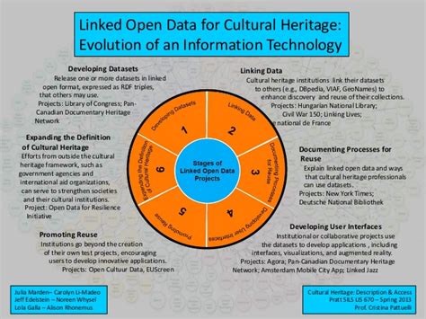Linked Open Data For Cultural Heritage Evolution Of An Information Technology Infoshow