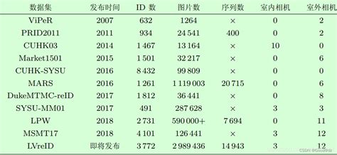 行人重识别数据集 统一为market1501数据集进行多数据集联合训练 Csdn博客