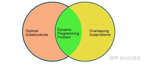 蓝桥杯动态规划基础篇(一) 知乎 蓝桥杯动态规划基础篇(一) 知乎