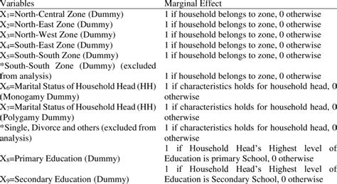 Description Of Variables In The Probit Regression Model Download
