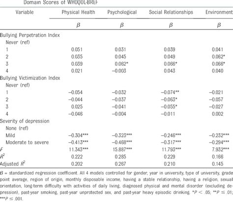 multiple linear regression models for bullying experience indices