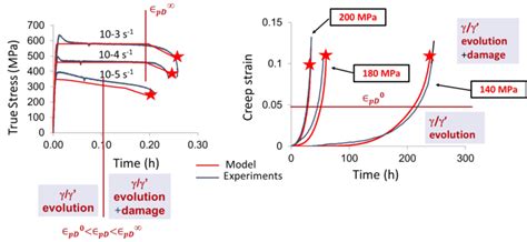 Creep And Monotonic Tensile Response Of Cmsx 4 Alloy At 1050°c Along Download Scientific