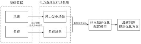 An Energy Storage Optimization Configuration Method Considering The Characteristics Of System