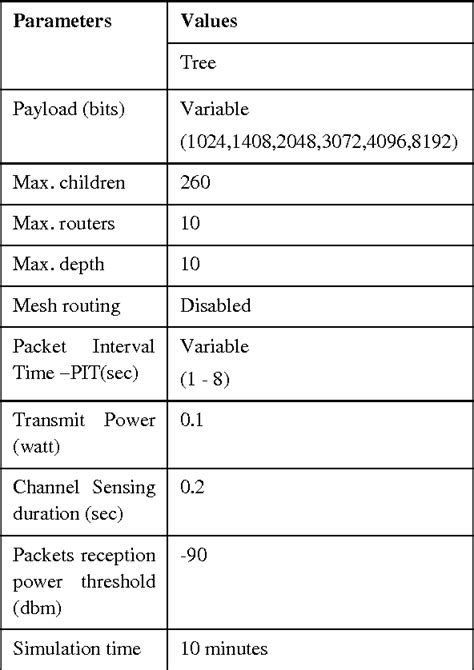 Table 1 From Performance Analysis Of Ieee 802154 Based Sensor
