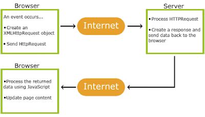 AJAX Asynchronous JavaScript And XML
